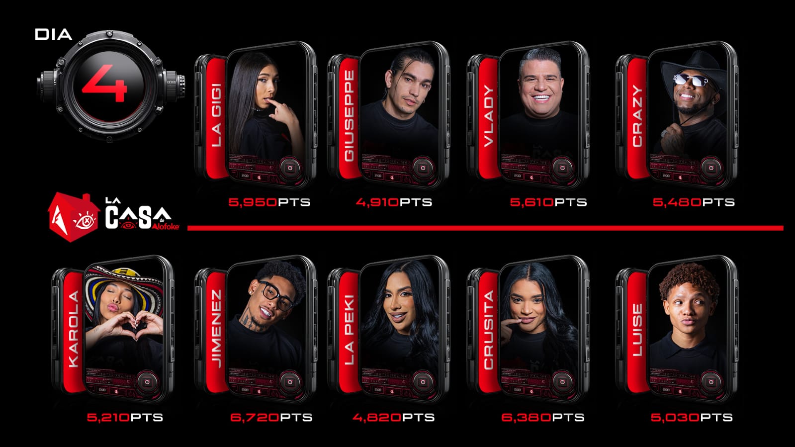 Jiménez y Crusita lideran las votaciones La Casa de Alofoke