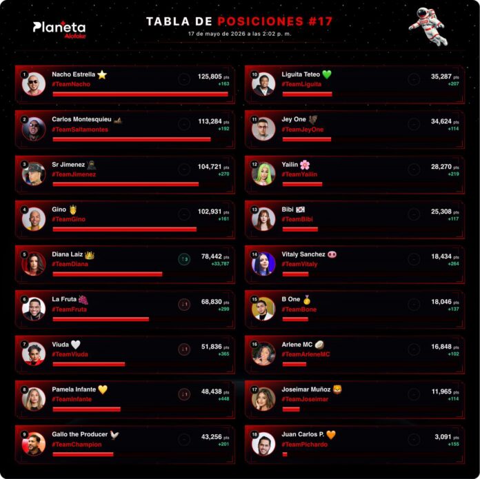 Nacho Estrella lidera la tabla 17 de Planeta Alofoke